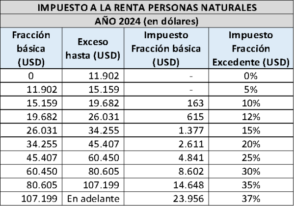 NUEVA TABLA DE LIQUIDACION DEL IMPUESTO A LA RENTA DE PERSONAS NATURALES PARA EL AÑO 2024 ...